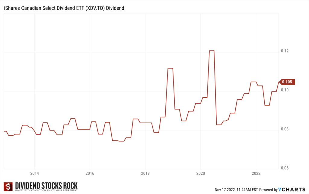 Dividend ETFs, Are They Worth it?