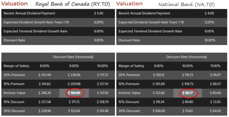 DDM Stock Valuation to Compare Stocks