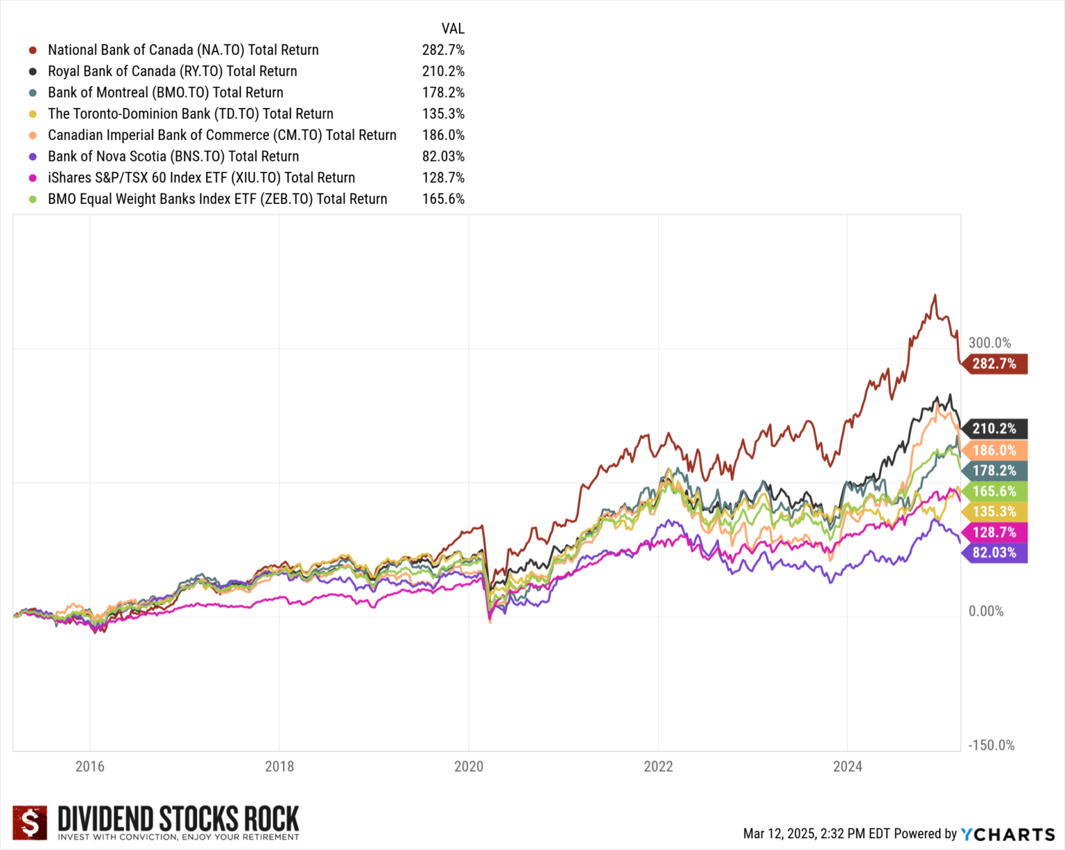 Canadian Banks Ranking 2025